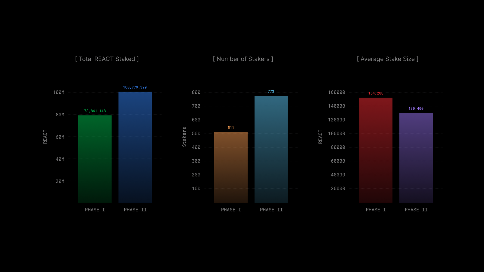 Reactive Staking: Phase Three
