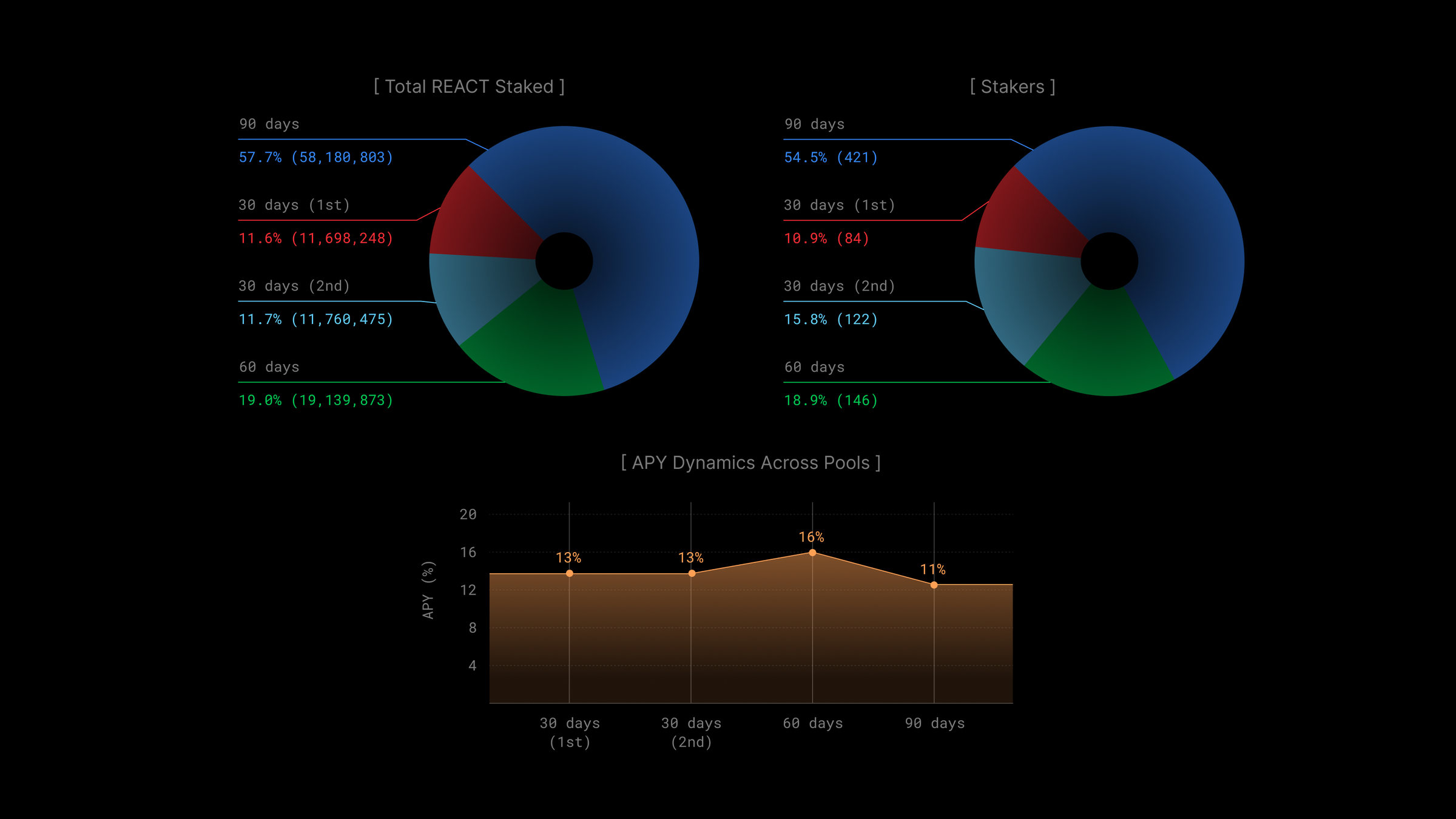 Reactive Staking: Phase Three